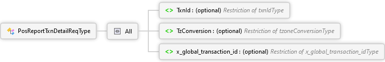 PosReportTxnDetailReqType Complex Type