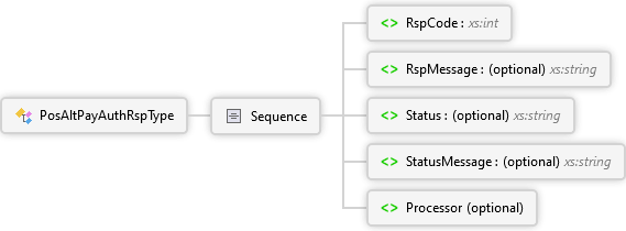 PosAltPayAuthRspType Complex Type