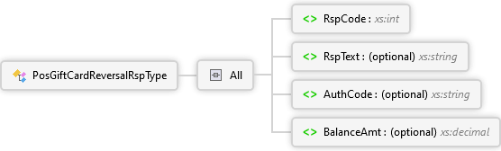 PosGiftCardReversalRspType Complex Type